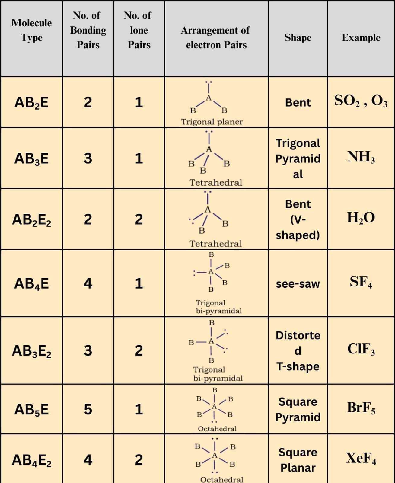 VSEPR Theory: Definition, Table, Chart, Formula, Examples, Questions
